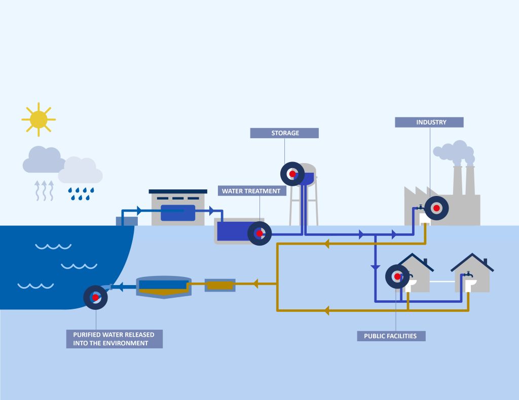 Understanding and Managing Risk Throughout Water Utility Systems